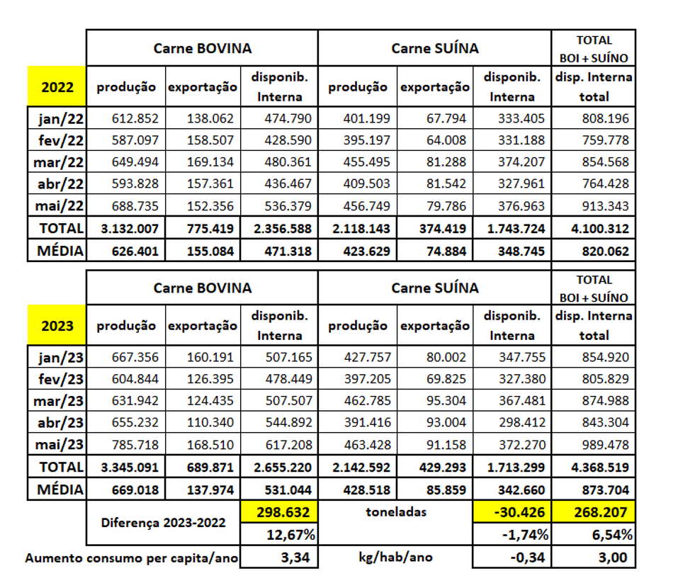 ABCS: apesar de menor disponibilidade interna de carne suína, oferta ...