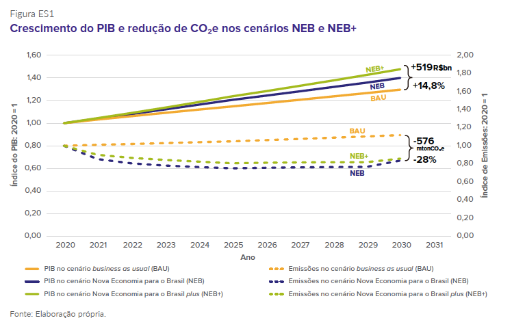 Retomada econômica verde para o Brasil significa 2 milhões de empregos ...